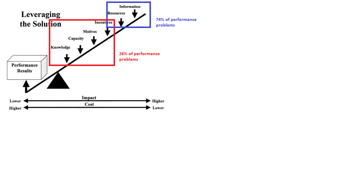 Analyzing and Fixing Performance Problems – Good@Learning